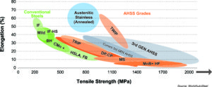 A New Global Formability Diagram - AHSS Guidelines