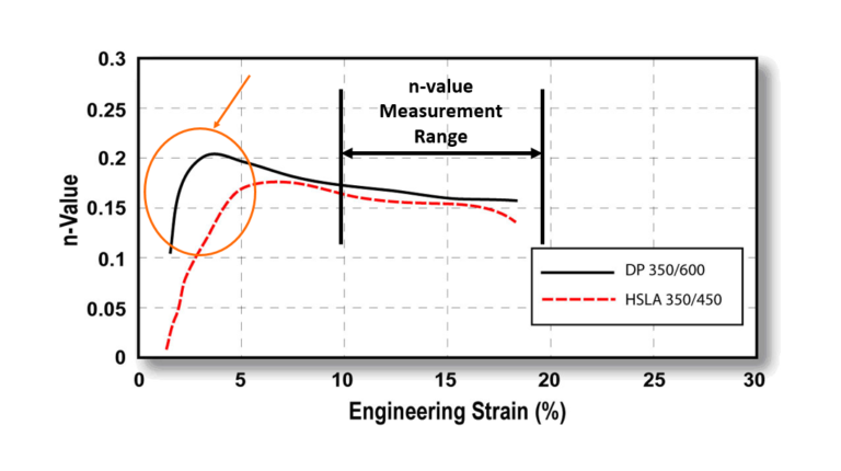 AHSS Unique Mechanical Properties - AHSS Guidelines