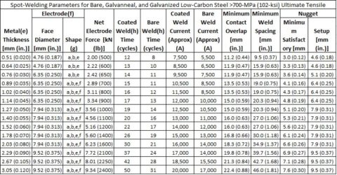 American Welding Society Archives - AHSS Guidelines