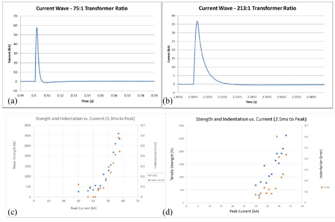 Capacitive Discharge Welding - AHSS Guidelines