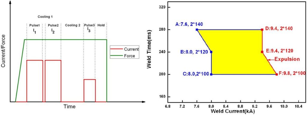 RSW of Advanced High-Strength Steels - AHSS Guidelines