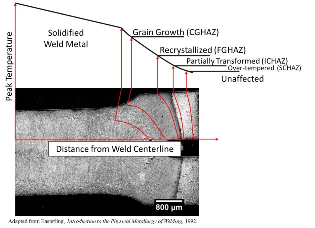 RSW of Advanced High-Strength Steels - AHSS Guidelines