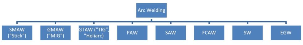 Arc Welding Processes - AHSS Guidelines