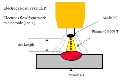 Arc Welding Processes - AHSS Guidelines