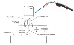 Gas Metal Arc Welding - AHSS Guidelines