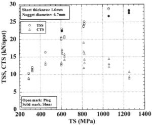 Weld Testing and Fracture Modes - AHSS Guidelines