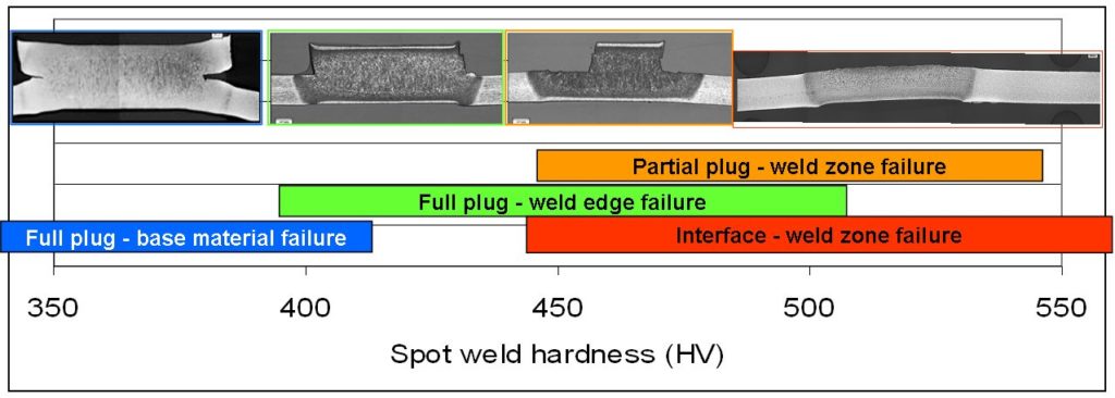Weld Testing and Fracture Modes - AHSS Guidelines