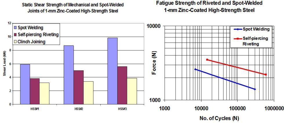 Mechanical Joining - AHSS Guidelines