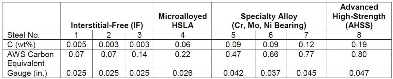 RSW Joint Performance Testing Archives - AHSS Guidelines