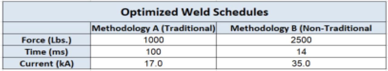 Projection Welding Archives - AHSS Guidelines