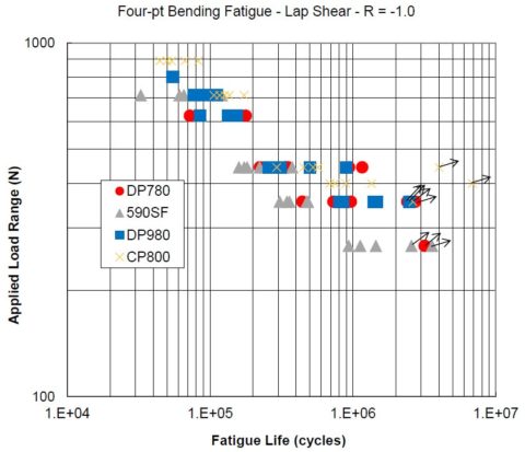 Fatigue of GMAW-P Lap Joints - AHSS Guidelines