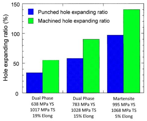 Improvement by Metallurgical Approaches - AHSS Guidelines