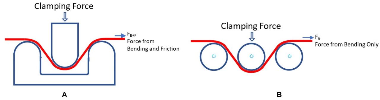 Friction and Friction Testing - AHSS Guidelines