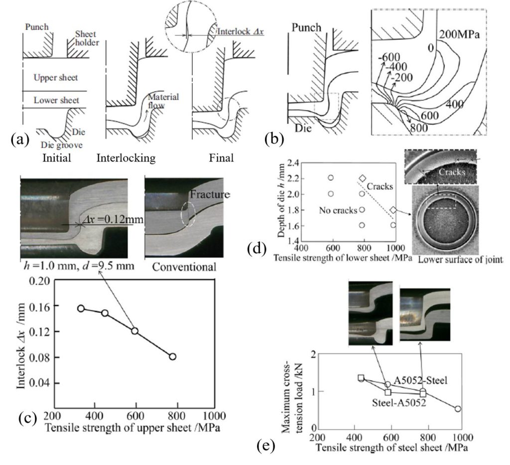 Solid State Welding of Steel to Aluminum - AHSS Guidelines