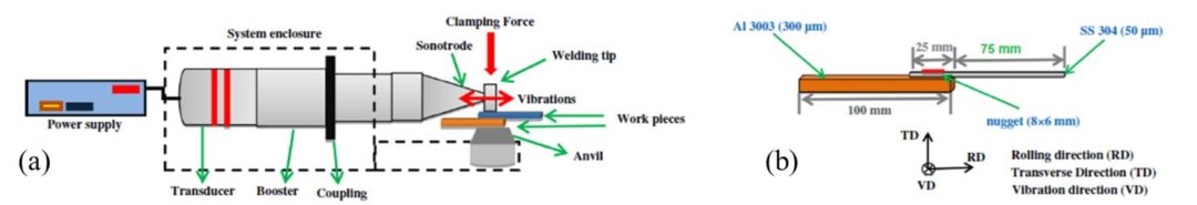 Solid State Welding of Steel to Aluminum - AHSS Guidelines