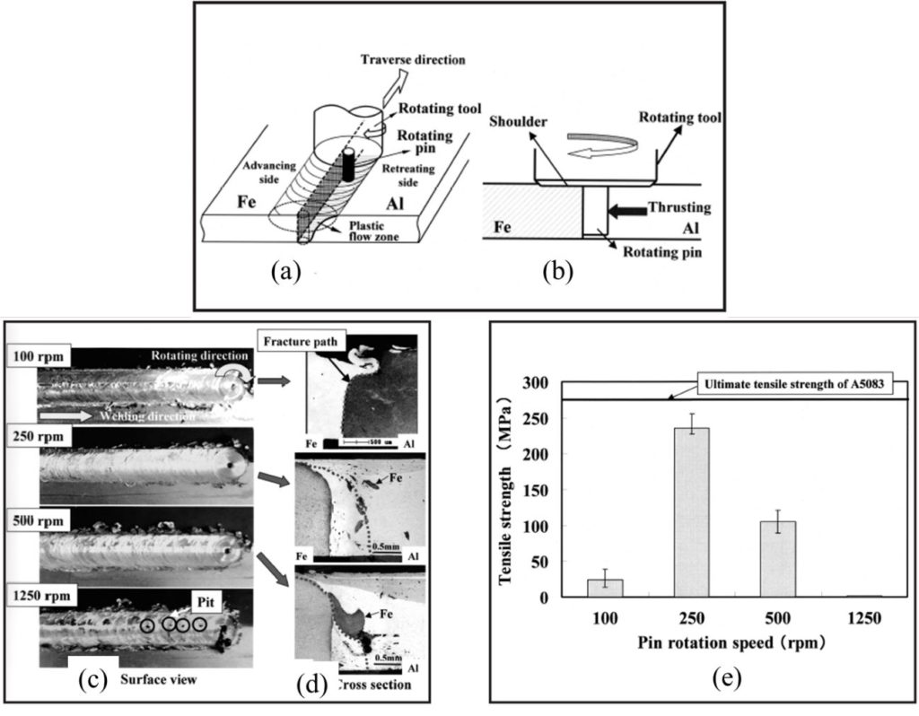 Solid State Welding of Steel to Aluminum - AHSS Guidelines
