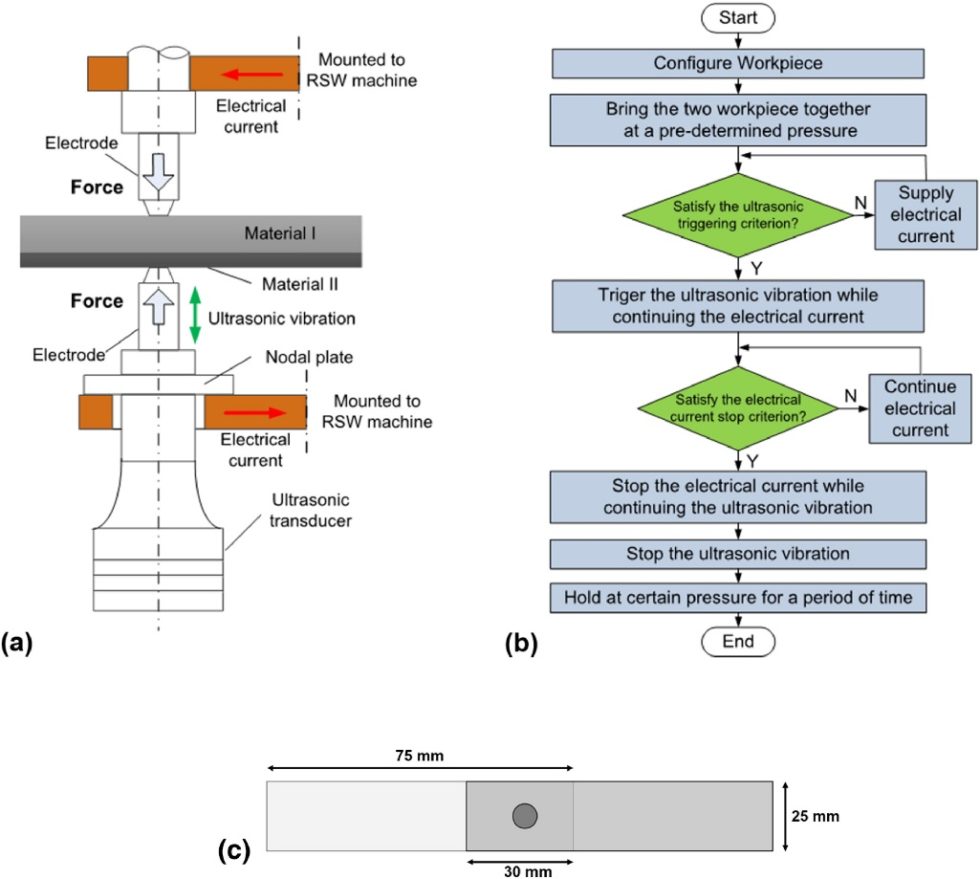Solid State Welding of Steel to Aluminum - AHSS Guidelines
