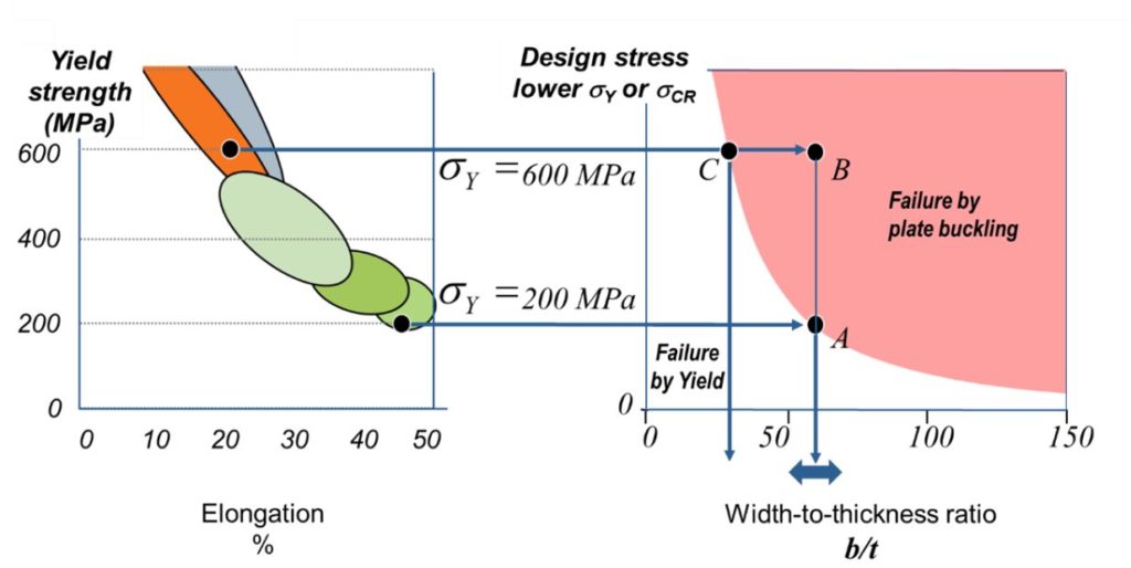 Advanced High-Strength Steels Archives - AHSS Guidelines
