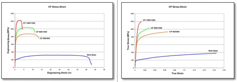 Complex Phase - AHSS Guidelines