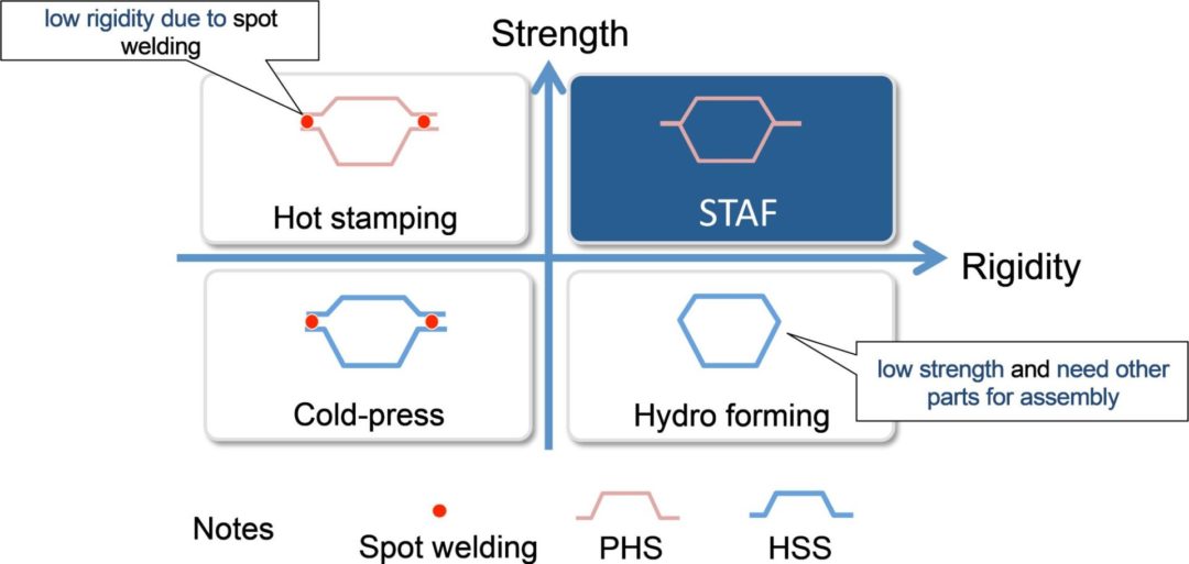PHS Production Methods - AHSS Guidelines