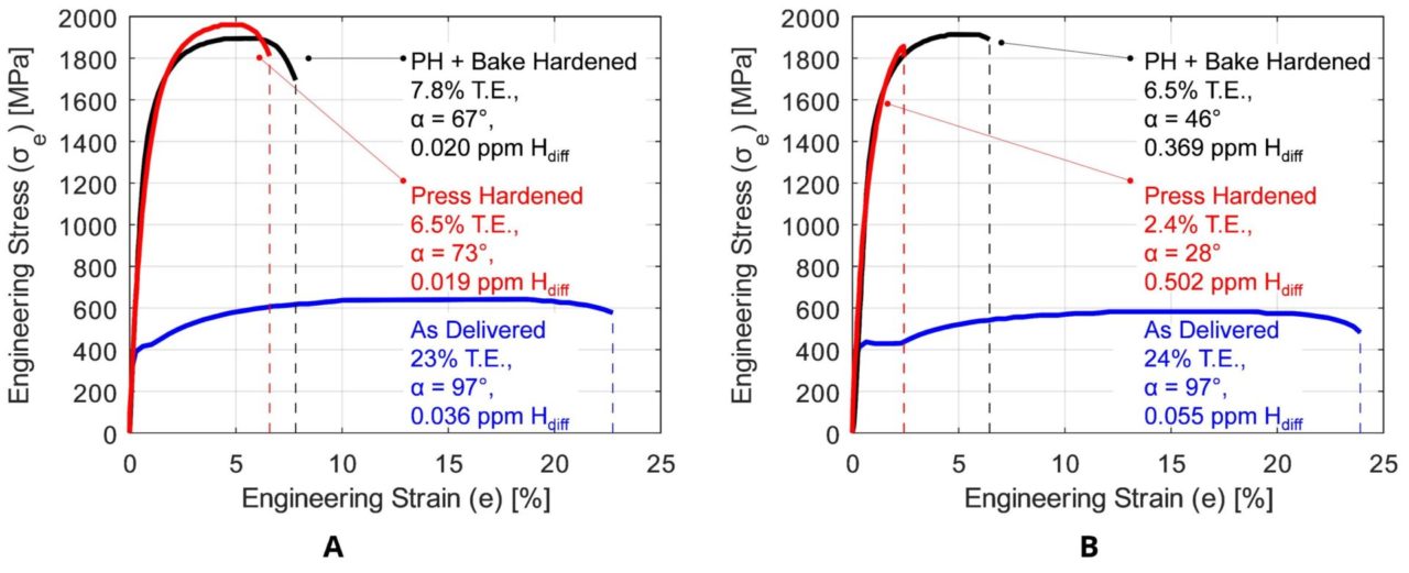 Coatings for PHS - AHSS Guidelines
