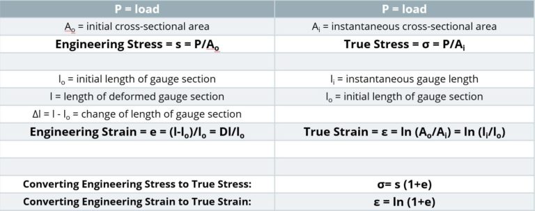 Engineering Stress-Strain vs. True Stress-Strain - AHSS Guidelines