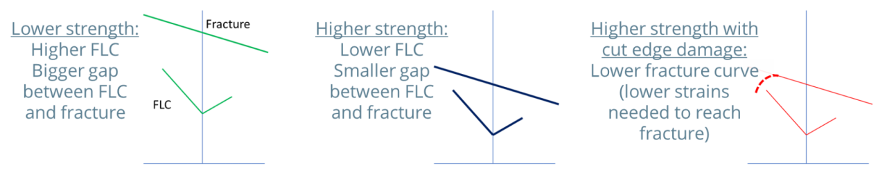 Global vs Local Formability - AHSS Guidelines