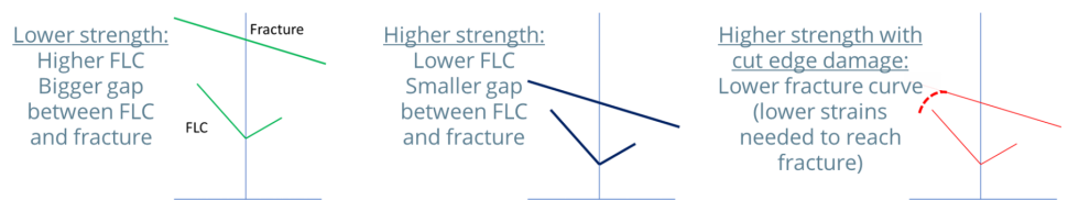Global vs Local Formability - AHSS Guidelines