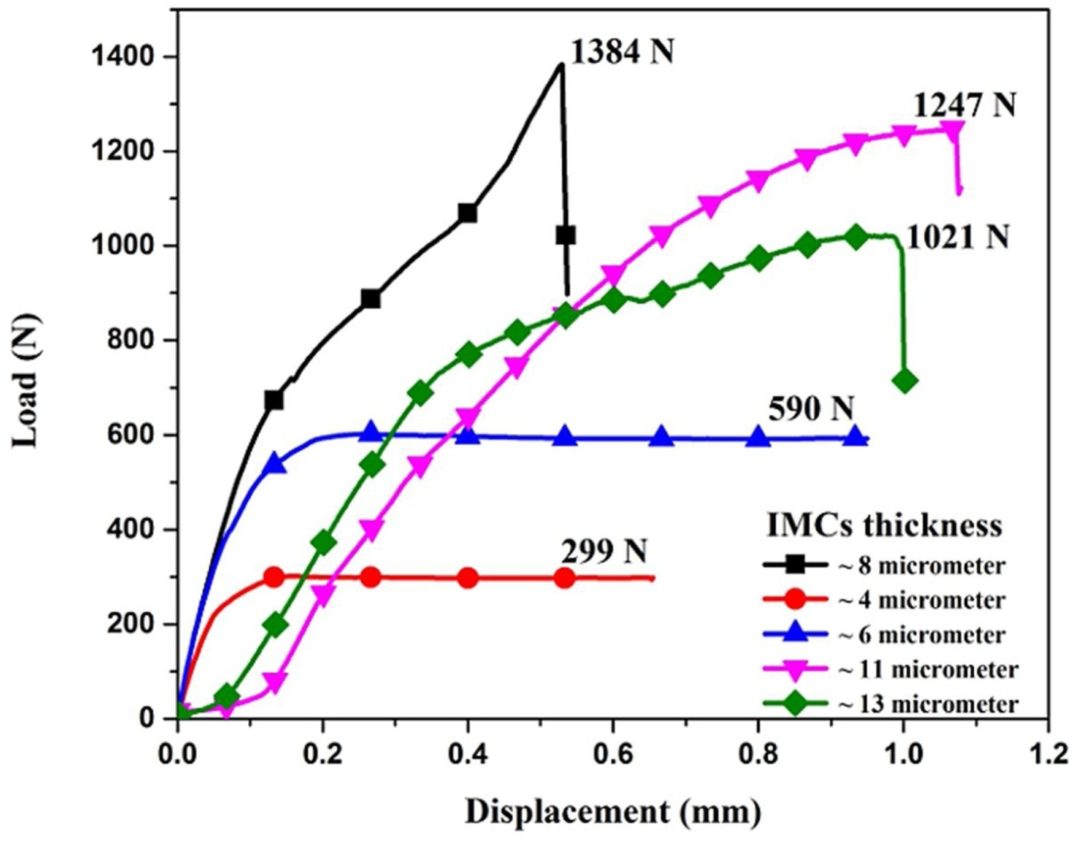Joining Dissimilar Materials Archives - AHSS Guidelines