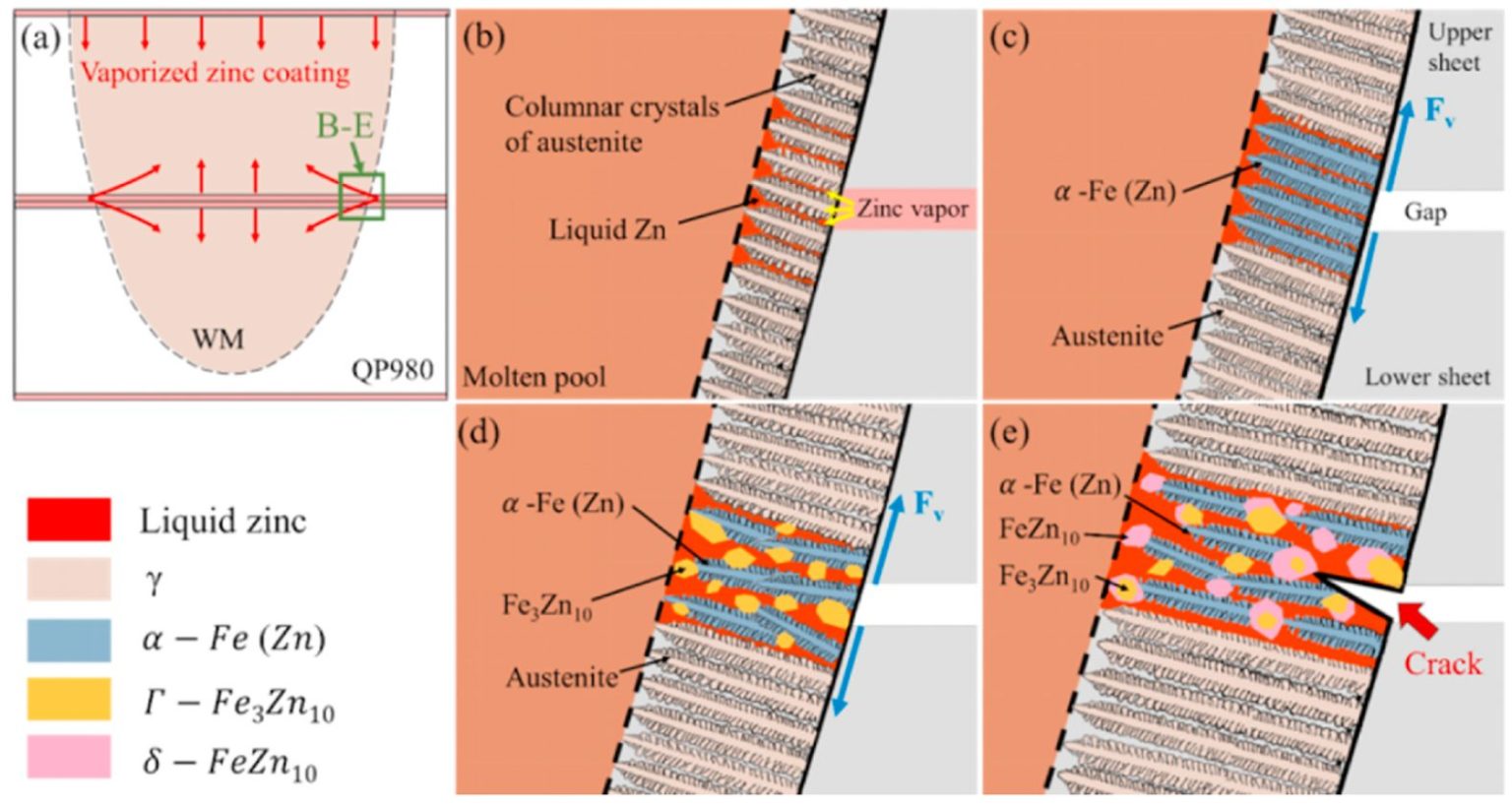 liquid metal embrittlement Archives - AHSS Guidelines