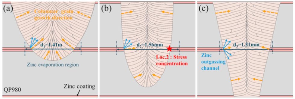 Formation mechanism of LME in laser lap welding of zinc-coated 3rd Gen ...