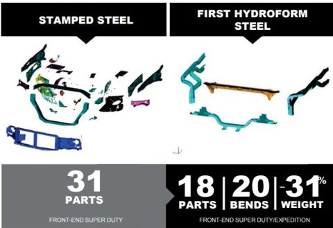 Hydroforming - AHSS Guidelines