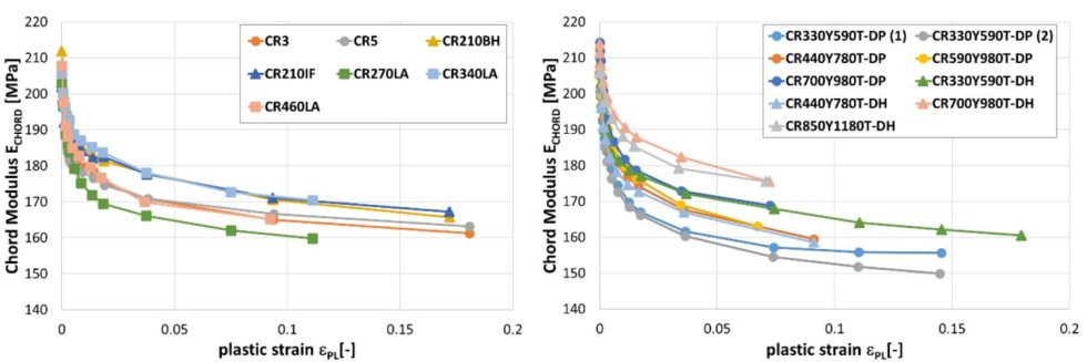 Elastic Modulus - AHSS Guidelines