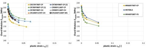 Elastic Modulus - AHSS Guidelines