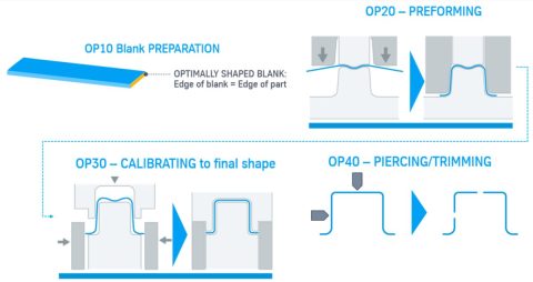 Correcting Springback - AHSS Guidelines