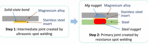 Resistance Spot Welding AHSS to Magnesium - AHSS Guidelines