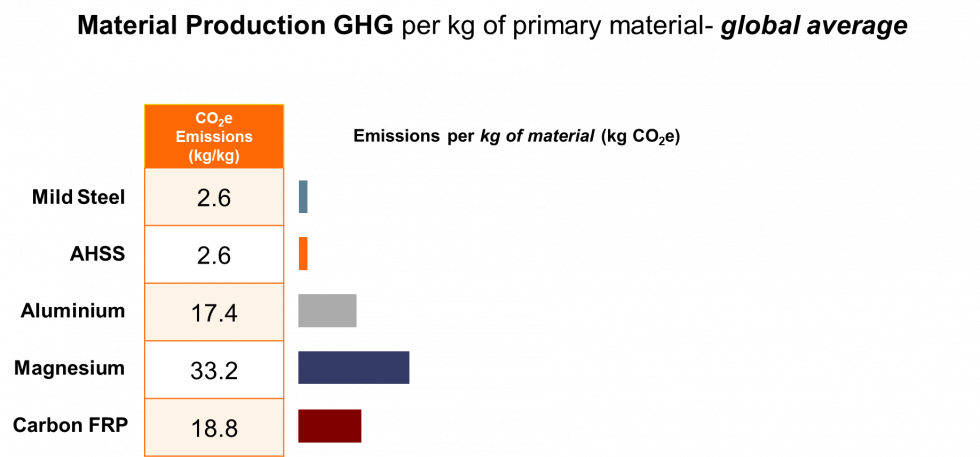 Emissions/Life Cycle Assessment - AHSS Guidelines
